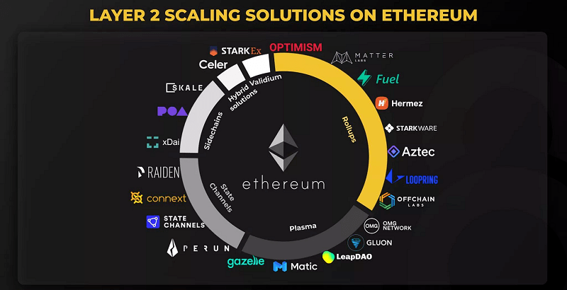What is Layer 2 ? Top Potential Projects on Layer 2